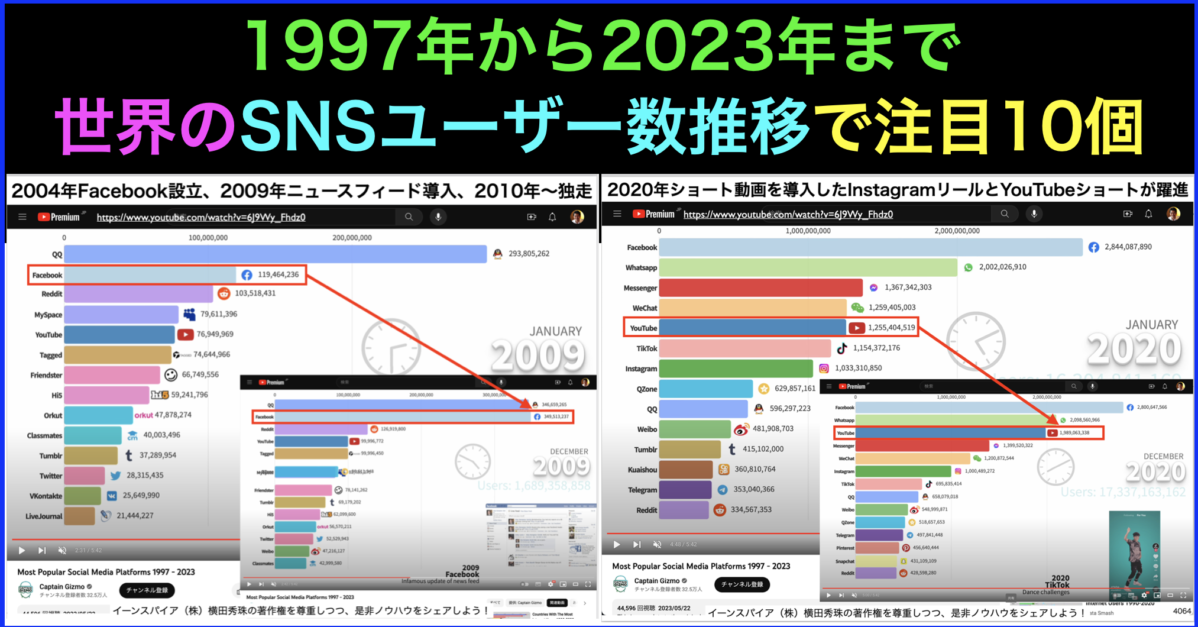 1997年〜2023年で世界におけるSNSユーザー数の推移を分析 | ネットビジネス・アナリスト横田秀珠