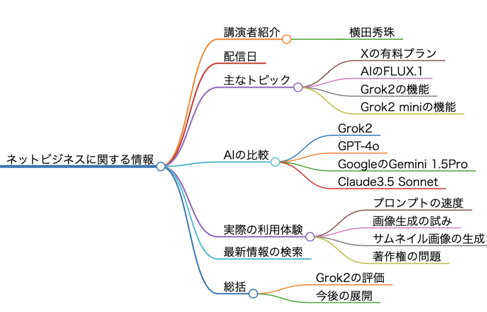 画像生成AIのFLUX.1搭載したXの対話型生成AI｢Grok2｣の使い方 | ネットビジネス・アナリスト横田秀珠