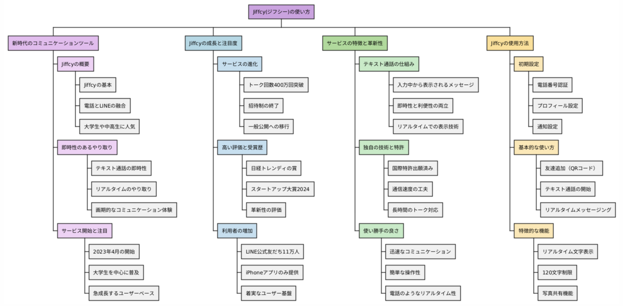 リアルタイムでテキスト通話SNSアプリJiffcy(ジフシー)使い方 | ネットビジネス・アナリスト横田秀珠