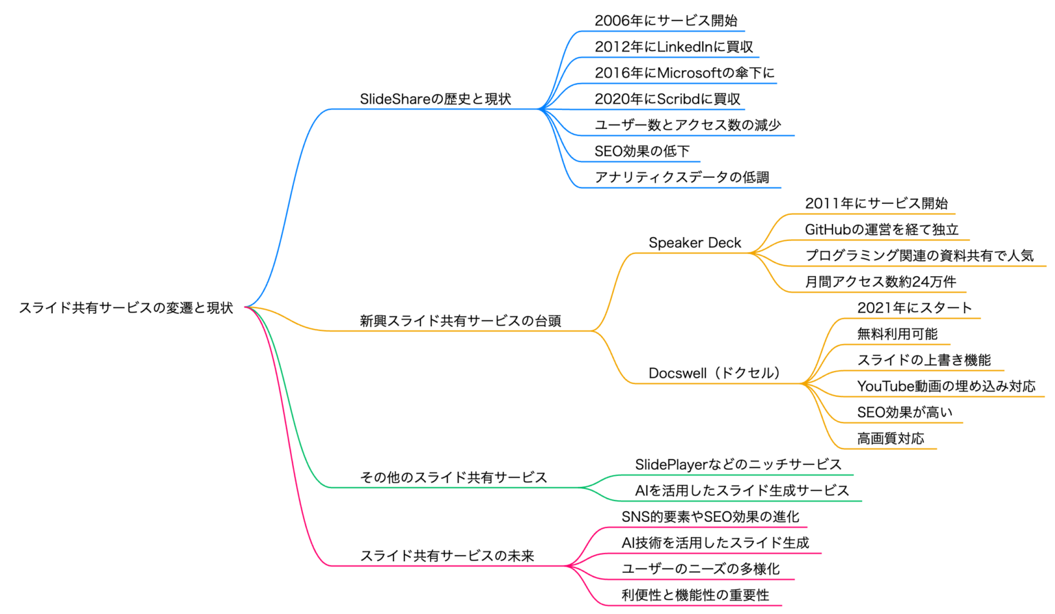 スライド共有SlideShare･SpeakerDeck･Docswell(ドクセル)等 | ネットビジネス・アナリスト横田秀珠