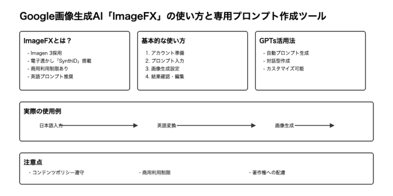 Google画像生成AI｢ImageFX｣使い方と専用プロンプト作成GPTs | ネットビジネス・アナリスト横田秀珠