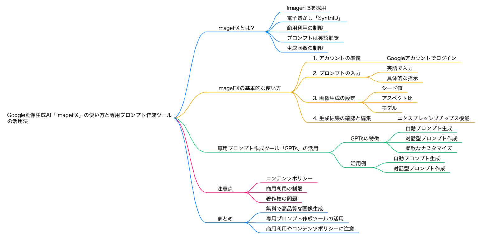 Google画像生成AI｢ImageFX｣使い方と専用プロンプト作成GPTs | ネットビジネス・アナリスト横田秀珠