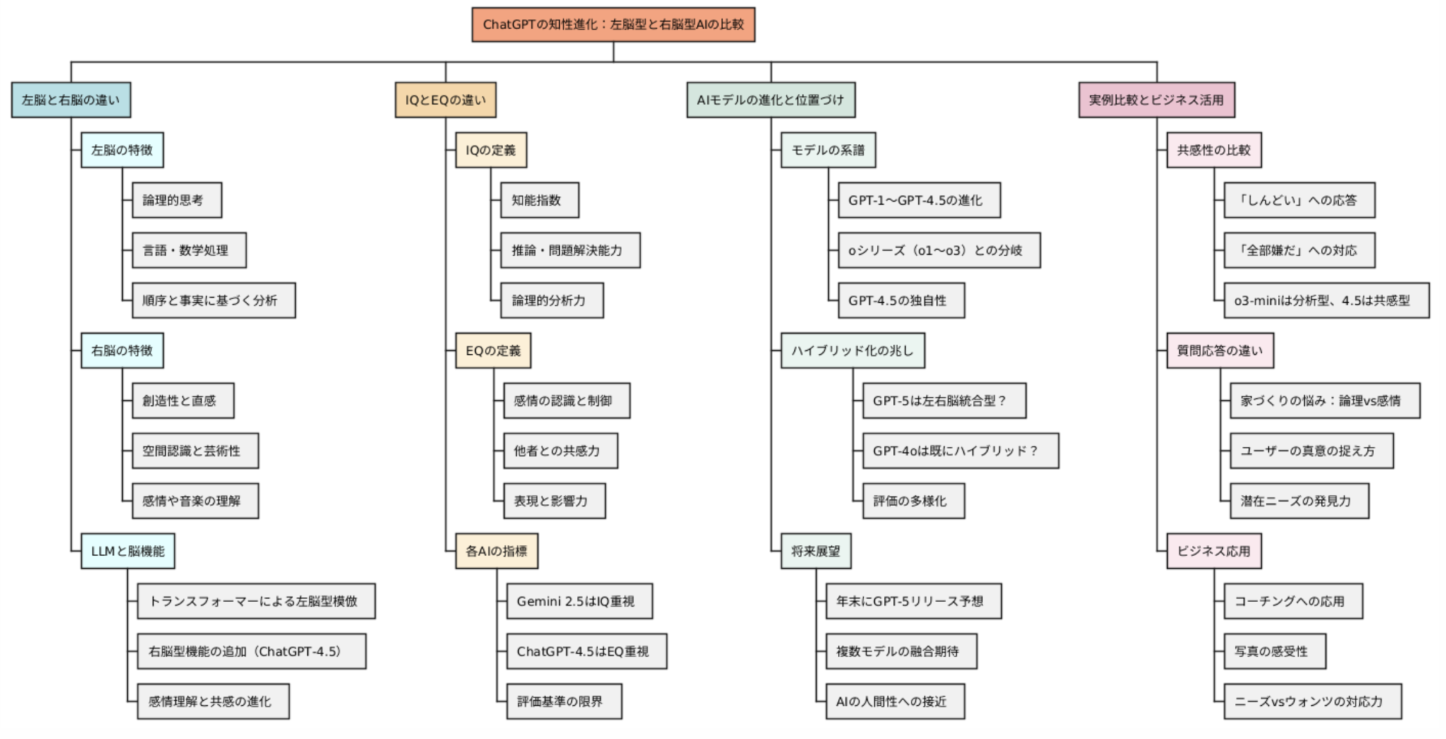 ChatGPT4.5を右脳と左脳、IQとEQから4oとo3-miniを比較 | ネットビジネス・アナリスト横田秀珠