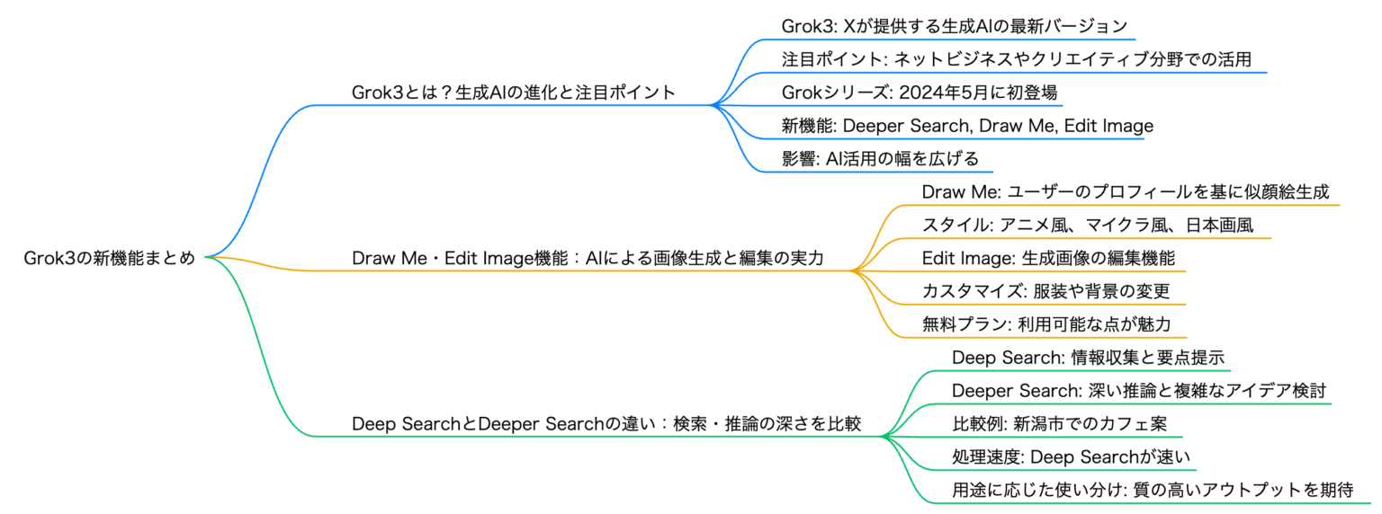 Grok｢Deep Search｣｢Deeper Search｣｢Edit Image｣｢Draw Me｣ | ネットビジネス・アナリスト横田秀珠